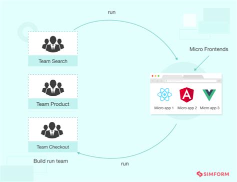 How To Align Your Front End Team Structure With Architecture