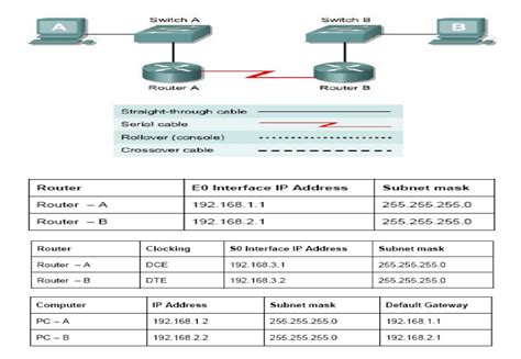 Configure Devices Based On The Information Given In