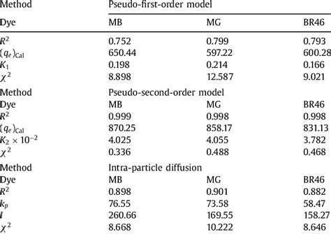 the coefficient of kinetic models and different errors from nonlinear