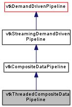 VTK VtkThreadedCompositeDataPipeline Class Reference