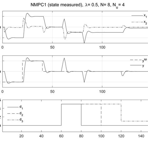 Algorithm Nmpc2 Trajectories Of Measured And Observed States X 1 And X