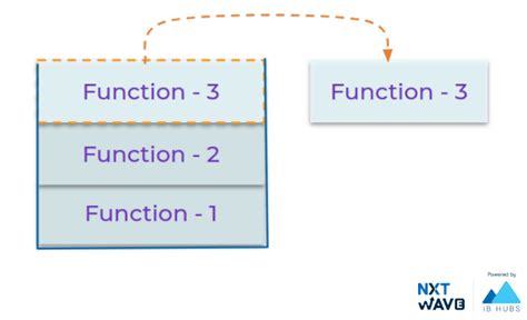 Function Call Stack And Recursion