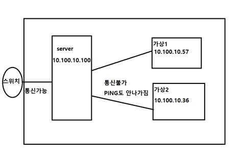 윈도우서버 2016에서 네트워크 문제hyper V안에 가상 Pc와 서버와 네트워크 연결안되는현상 Sharedit It 지식 공유 네트워크