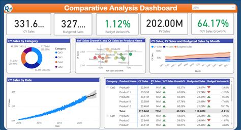 Data Analysis Of Current Year Sales With Previous Year Sales And Yoy
