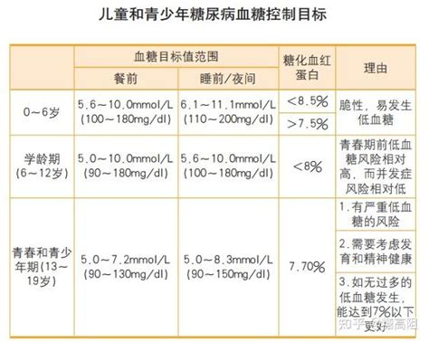 儿童青少年糖尿病 知乎