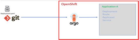 Simplifying Application Deployment With Openshift Gitops On Ibm Power