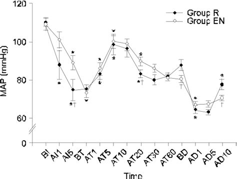 Figure 1 From Comparison Between Remifentanil And Nicardipine With Esmolol Continuously Infused