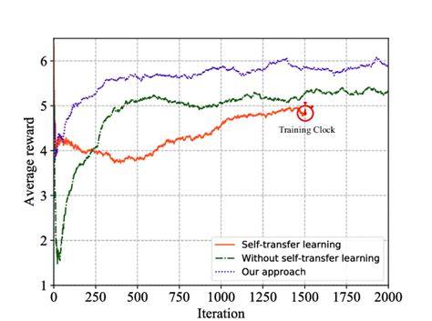 Training Of Deep Self Transfer Reinforcement Learning Download Scientific Diagram