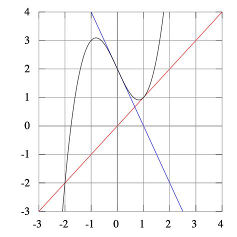 Newton S Method Wikipedia