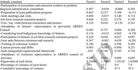 Correlation Matrix Of Factors With Attitude Constructs After Rotation