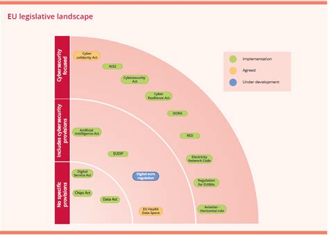 Cybersecurity Policies Enisa