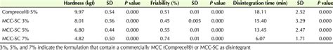 Tablet Hardness Friability And Disintegration Time Download Scientific