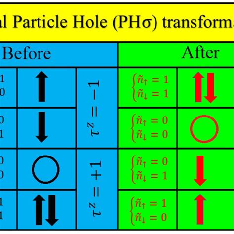 Schematic Summary Of Partial Particle Hole Transformation Phσ That