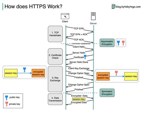 How Does Work Hypertext Transfer Protocol Secure… By Kevin