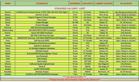 Quickhirenow On Linkedin Re Updated C2c Hotlist Quickhirenow