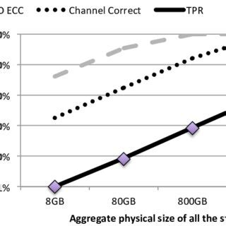Probability Of Encountering Uncorrectable Memory Error S In Systems Download Scientific