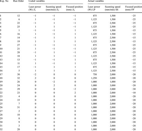 Central Composite Design Matrix With Coded And Actual Variables