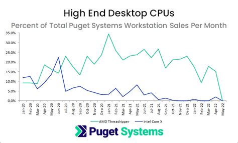 Amd Achieves Record X86 Cpu Market Share In Q1 2022 Desktop And Notebook Segment Recovers Server