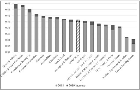 Average Circularity Score By Industry Download Scientific Diagram