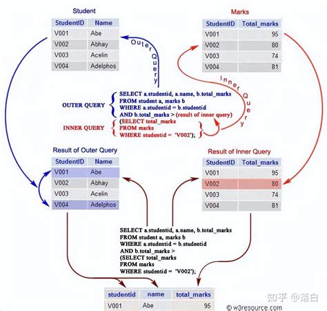 回归基础 Mysql语法 学以致用 知乎