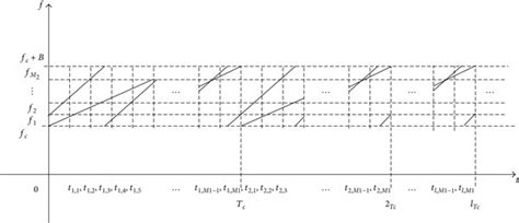 The Frequency Variation Of Two Lfmcw Interfering Signals Download Scientific Diagram