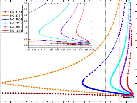 Entropy Versus The Parameter ε For Low Temperature Black Holes With T