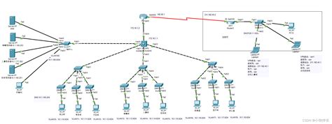 基于SSL VPN技术的中小企业网络接入设计与实现完整文档 思科拓扑图 接入分公司思科 CSDN博客