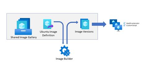 Github Rjfmachado Azure Sig Imagebuilder Vmss Ext End To End Shared