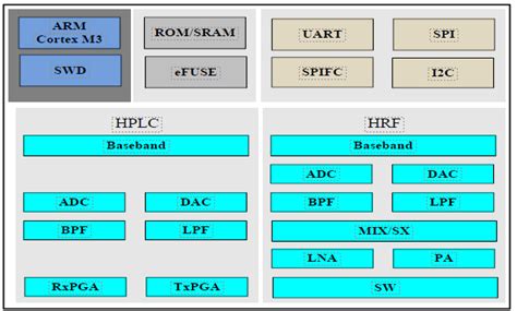 Gs2100 Hplc Rf Dual Mode Chip Suzhou Gate Sea Microelectronics Technology Co Ltd