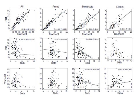 Relationships Between Plot Transect And Beta Diversity Of Herbaceous Download Scientific