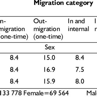 Lifetime Migration Types By Sex Download Table