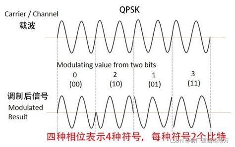 Fpga系列 扩展知识 Qpsk调制解调器 Csdn博客