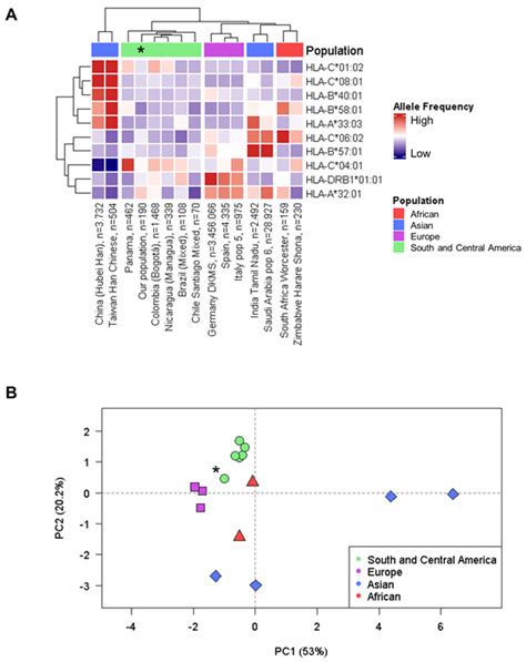 Comparison Of Hla Allele Frequencies In Different World Populations Download Scientific
