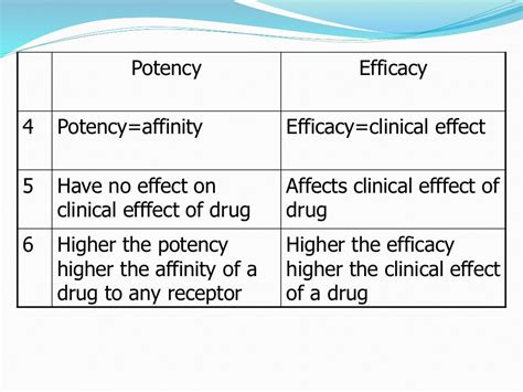 Factors Modifying Drug Action Efficacy And Potency
