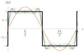 Fourier Analysis Assignment Point