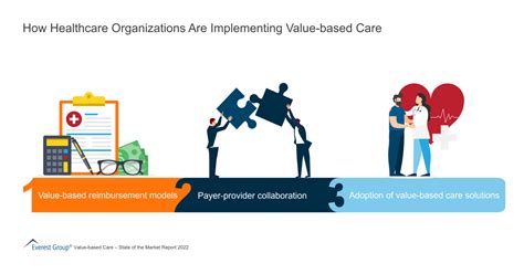 How Healthcare Organizations Are Implementing Value Based Care Market Insights™ Everest Group