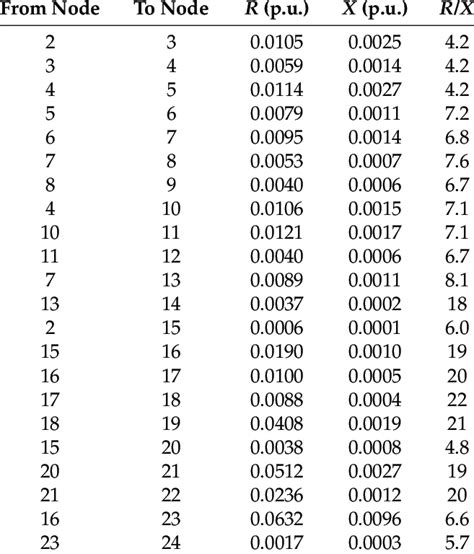 Electrical Parameters Of Lines Download Table