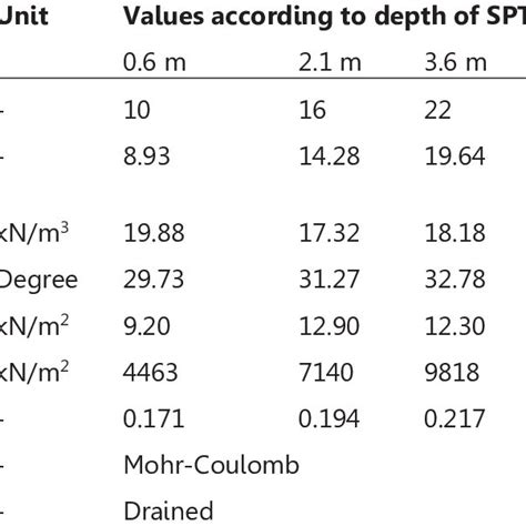 Variation Of Compressibility Index And Coefficient Of Volume