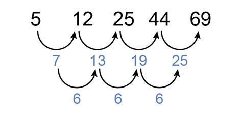 The Next Easiest Consistent Difference Between Differences