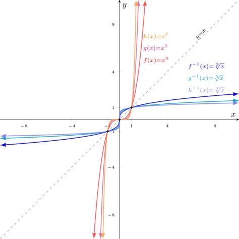 Graphs Of Simple Functions Their Inverses And Compositions