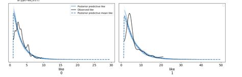 Posterior Predictive Check Plotppc With Dataframe Encoding