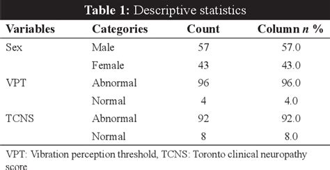 Table 1 From Assessing The Effectiveness Of Toronto Clinical Neuropathy Score In Diagnosing