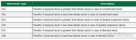 Sap移动类型movement Types 知乎