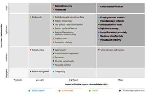 Materiality Identifying Key Sustainability Issues Nestlé Global
