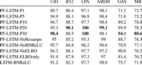 Ablation Study For Classification Datasets Download Scientific Diagram
