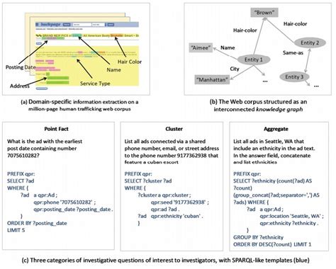 Fighting Human Traffickers An AI Tool Is Created To DIG Into Sex Rings And Decode Open Web