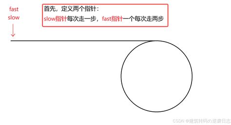 【算法】带环链表详解：环形链表检测与入环节点查找 Csdn博客
