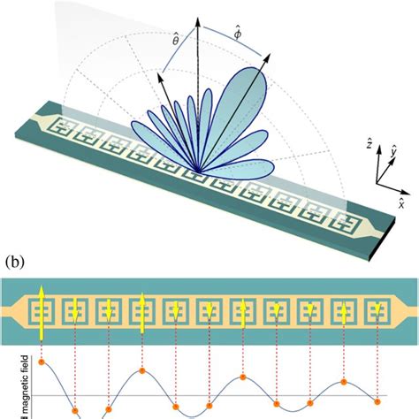 Pdf Analysis Of A Waveguide Fed Metasurface Antenna