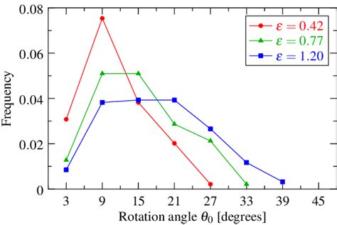 Rotation Angles With Respect To The Initial Orientations θ ε 0 At Download Scientific