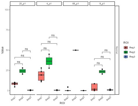 r wilcox test and p values on grouped boxplot stack overflow